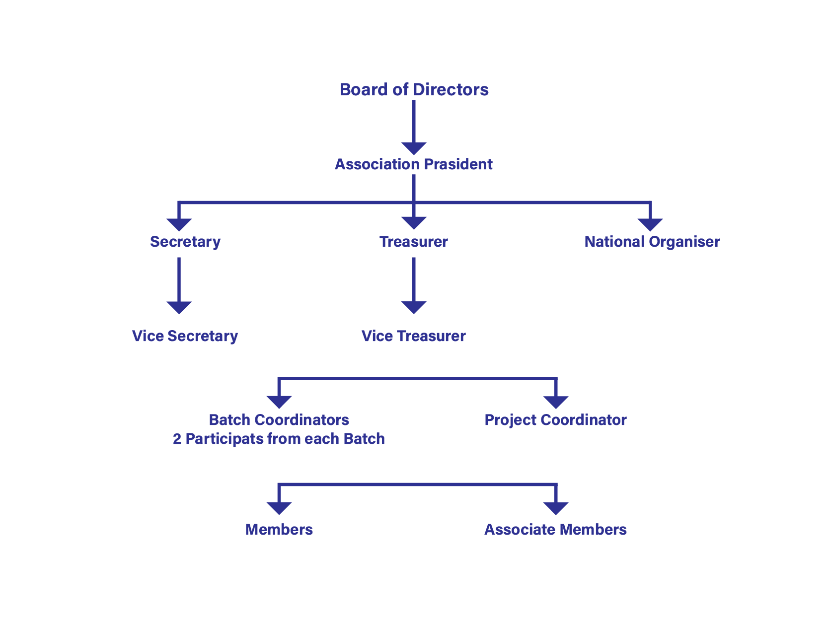 Association Structure – CEYLON CAREER GUIDANCE ASSOCIATION